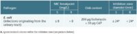 EUCAST Guidance – Fomicyt – Fosfomycin IV
